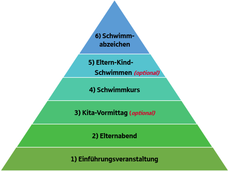 Kindergartenkinder lernen schwimmen